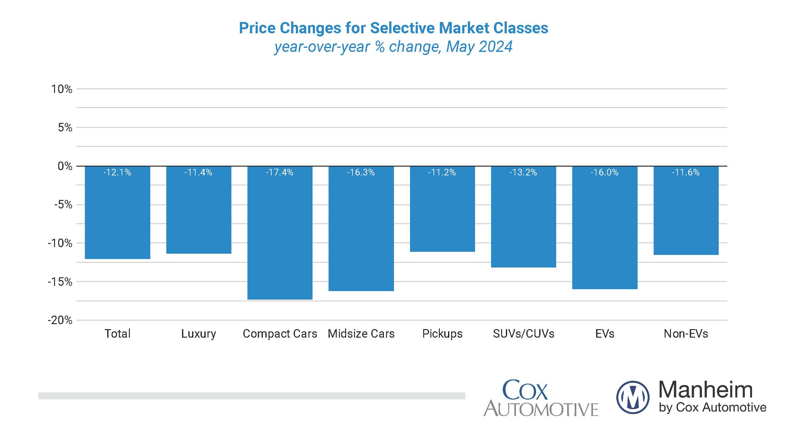 Used Vehicle Value Index
