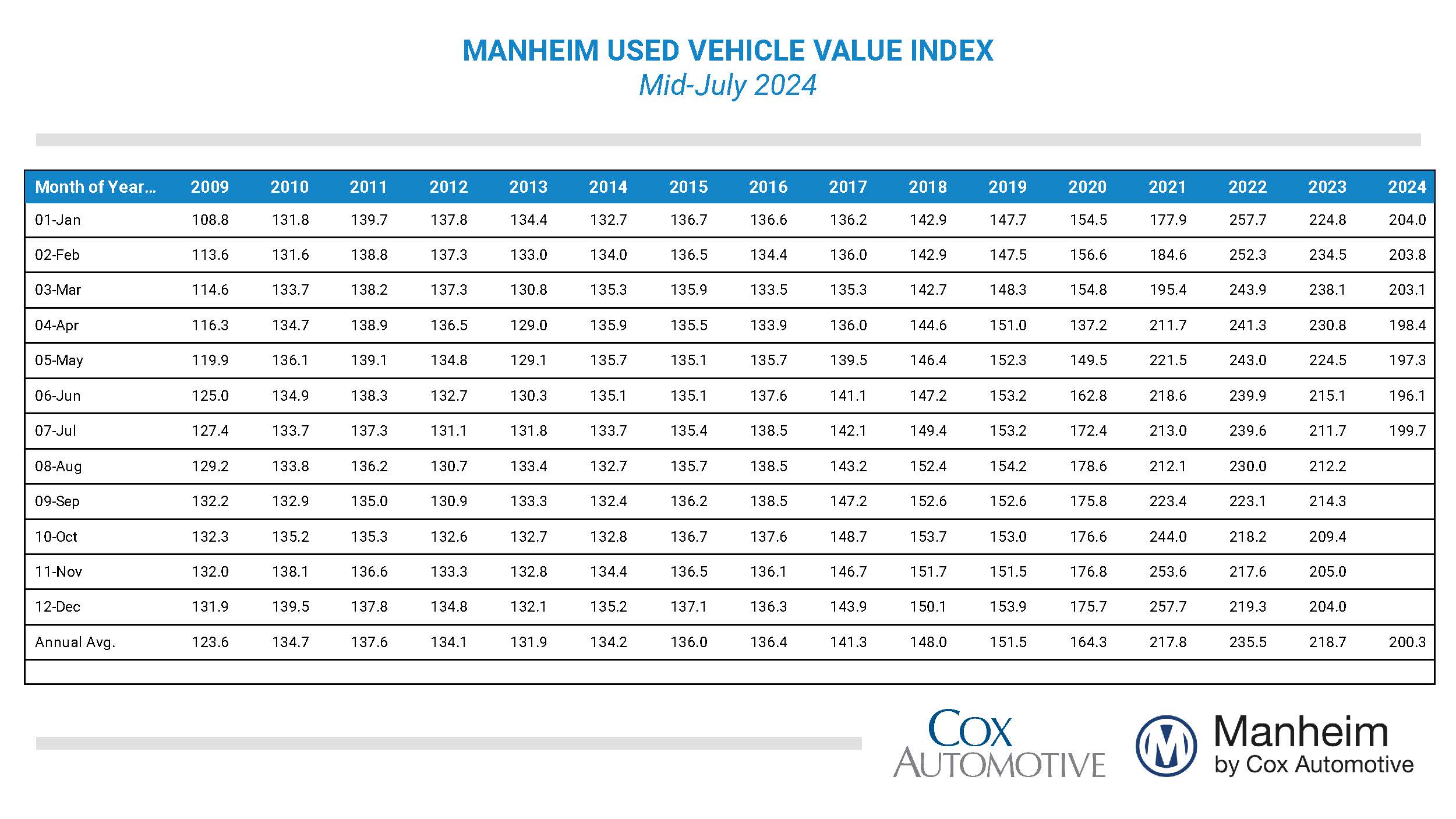 Used Vehicle Value Index