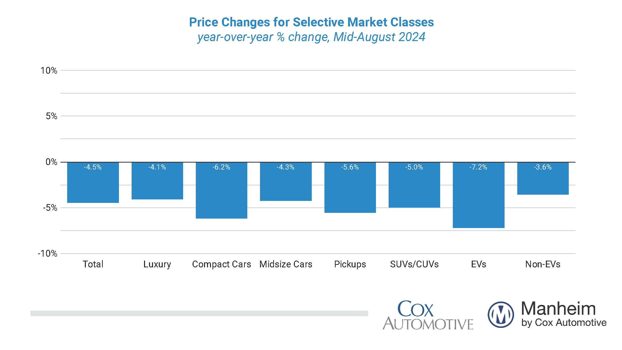 Used Vehicle Value Index