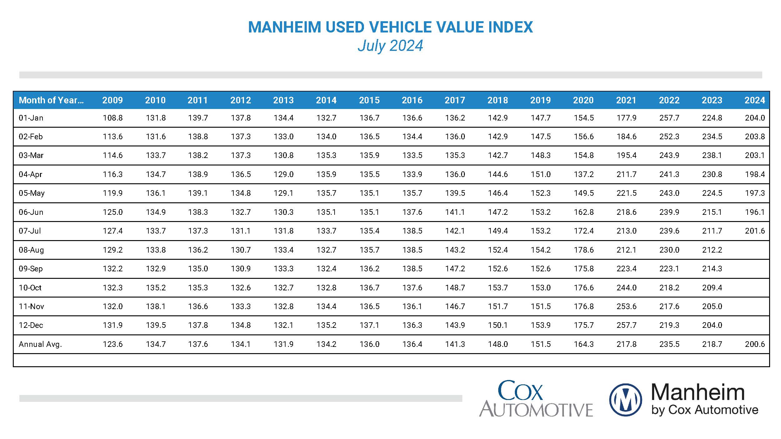 Used Vehicle Value Index