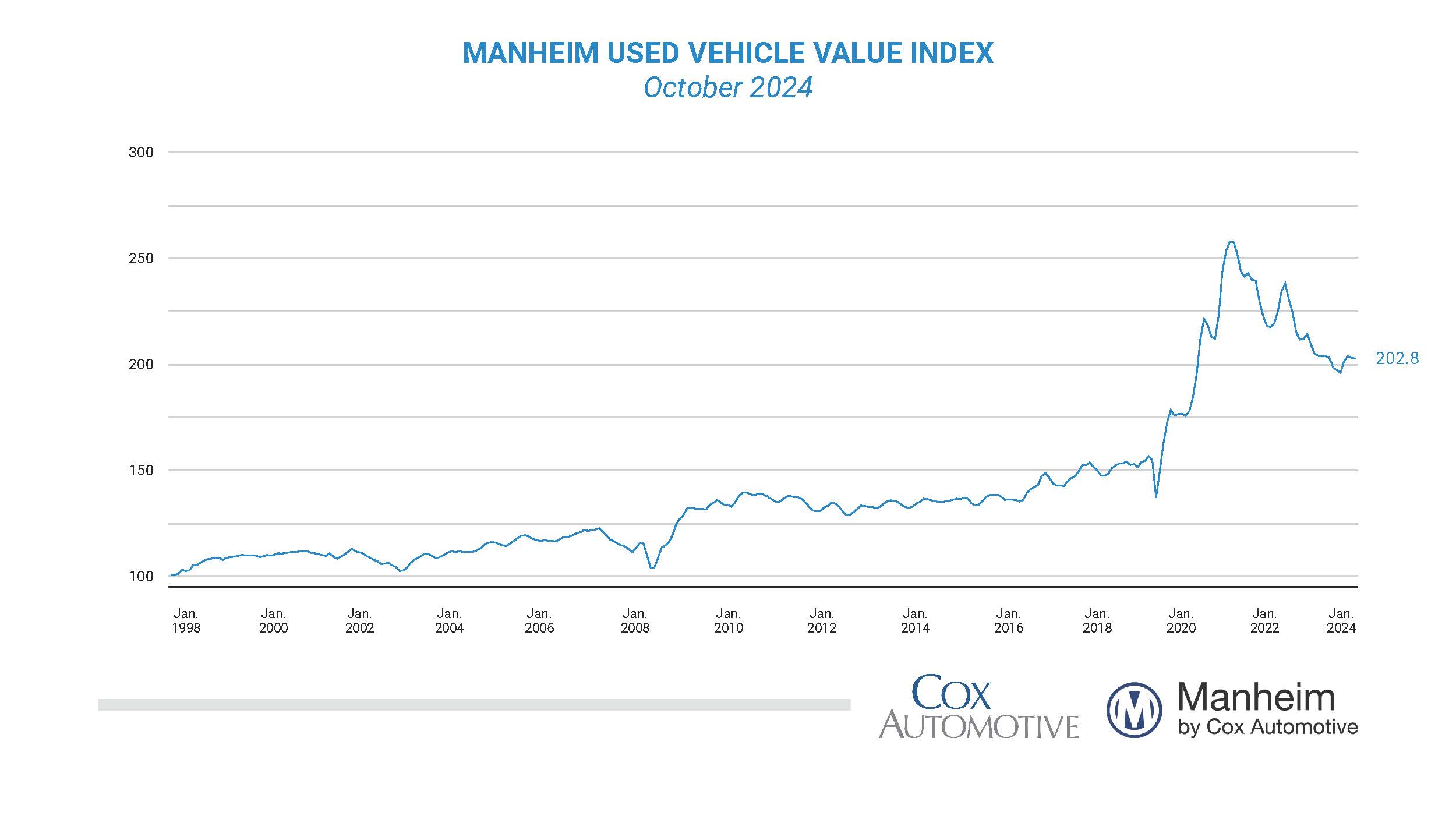 Used Vehicle Value Index