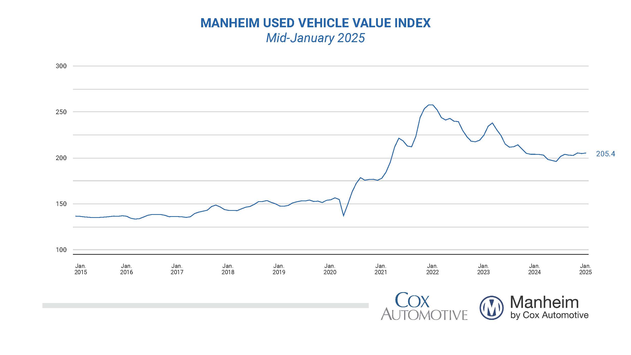Used Vehicle Value Index