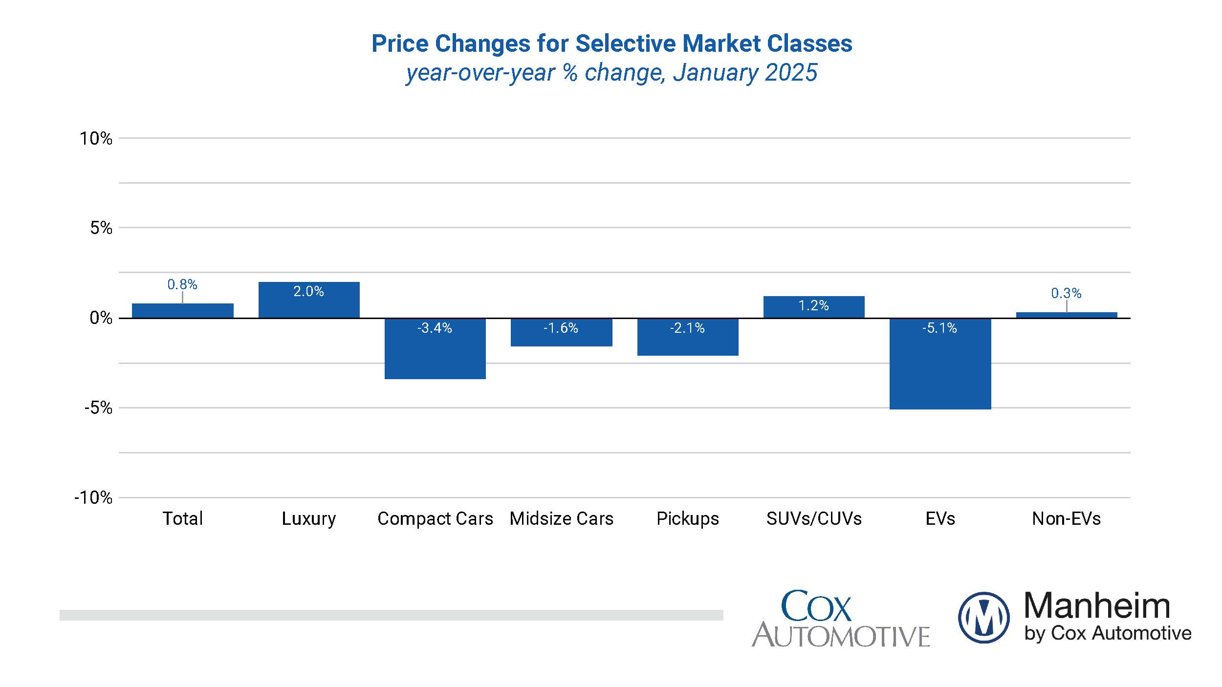Used Vehicle Value Index