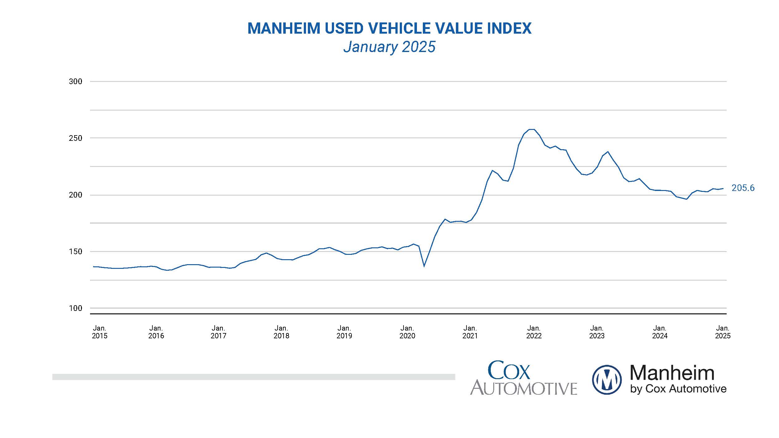 Used Vehicle Value Index