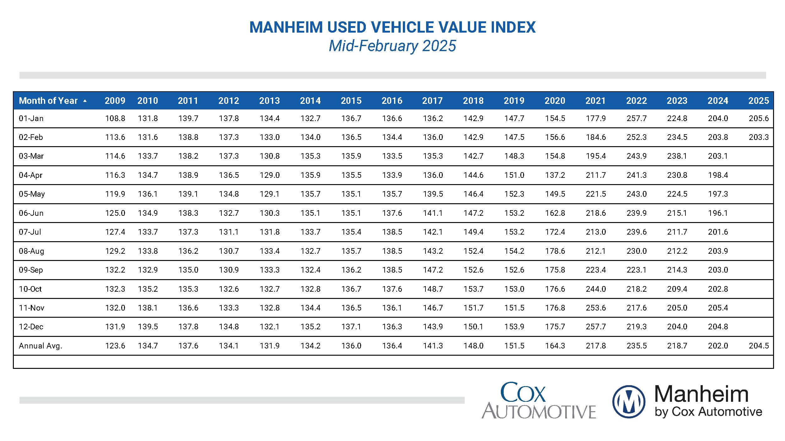 Used Vehicle Value Index