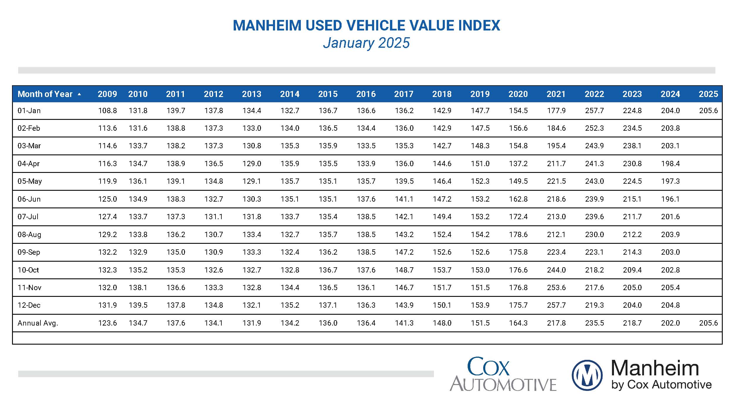 Used Vehicle Value Index
