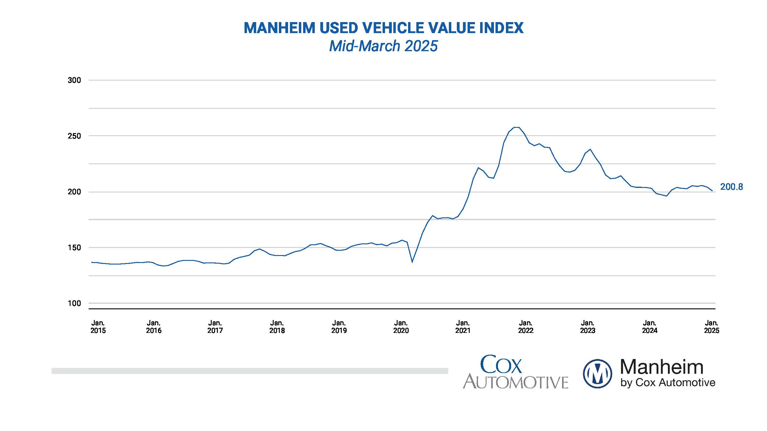 Used Vehicle Value Index