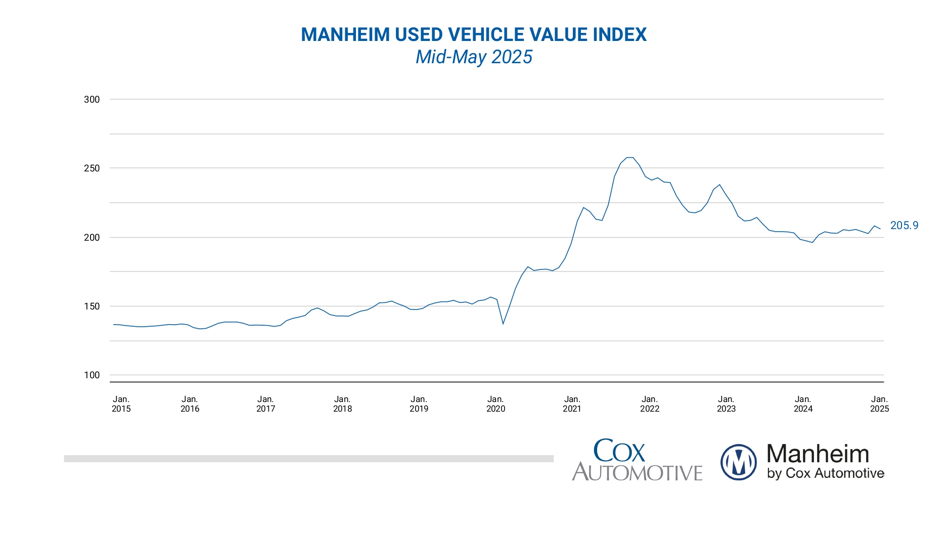 Used Vehicle Value Index