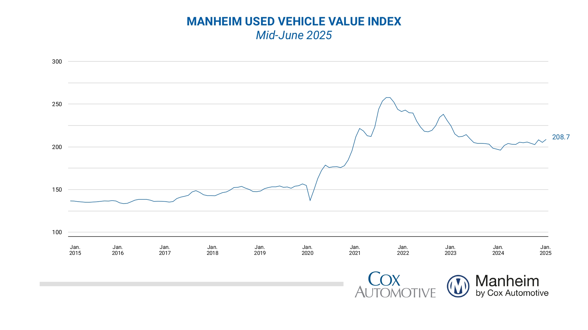Used Vehicle Value Index