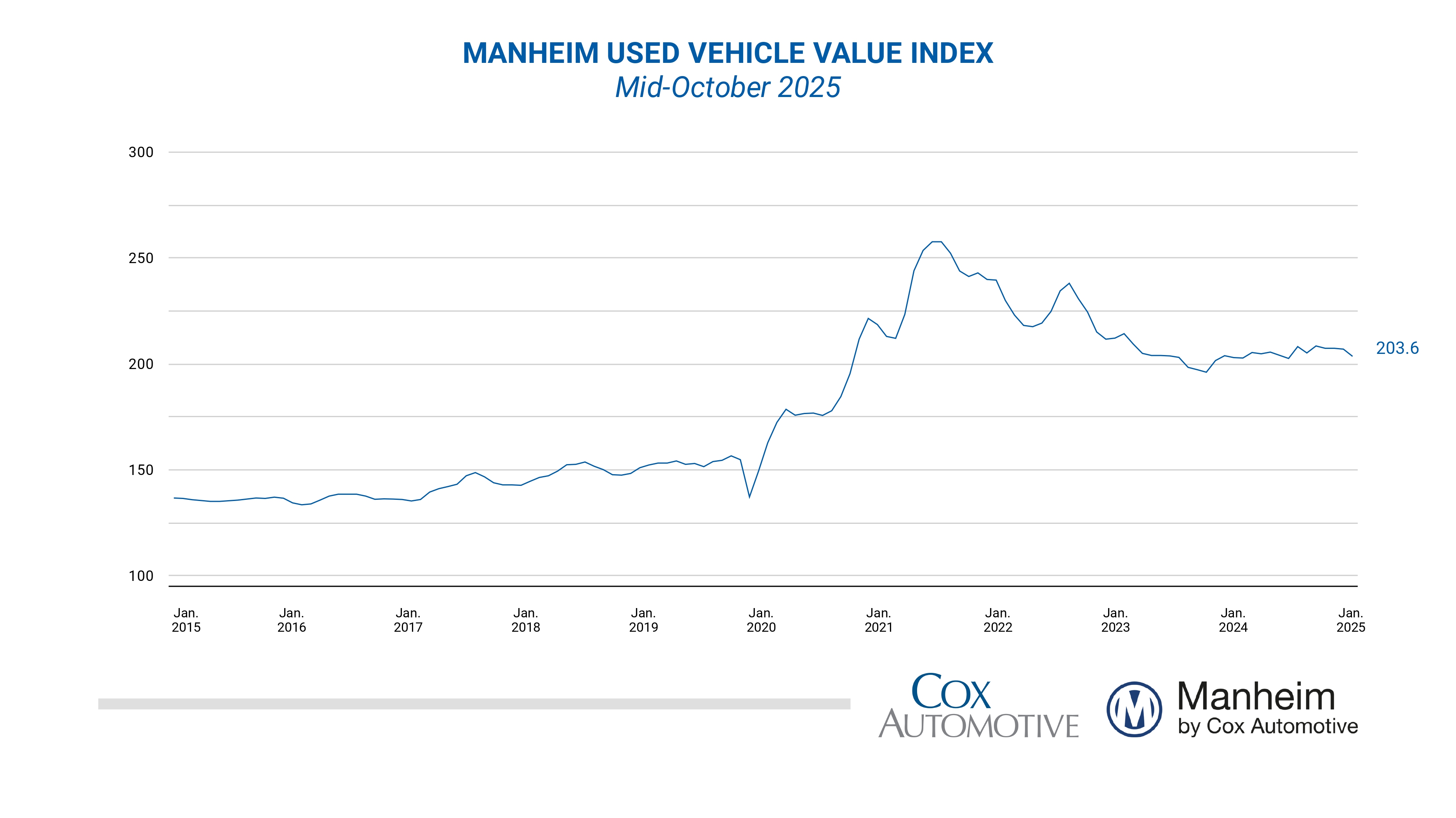 Used Vehicle Value Index